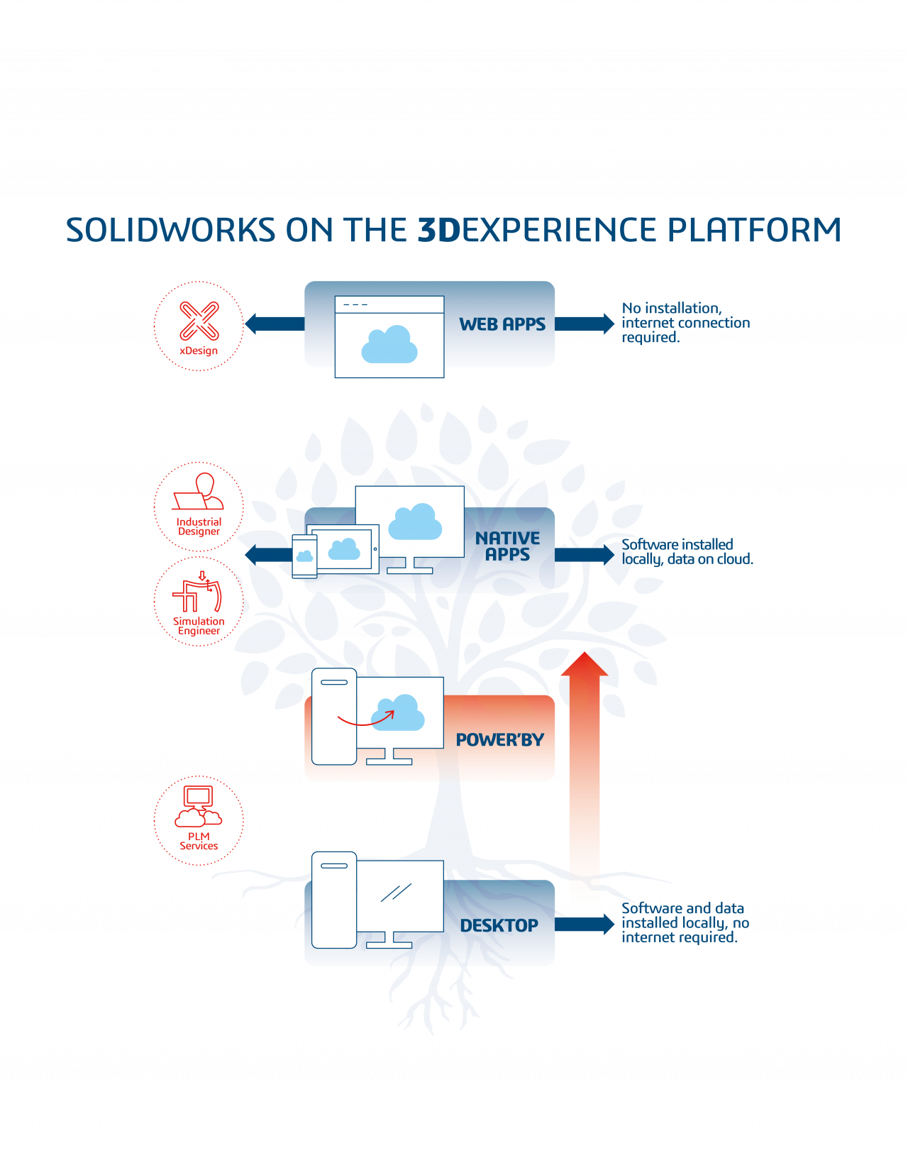 🥇 3DEXPERIENCE WORKS : Trabajo COLABORATIVO en línea.